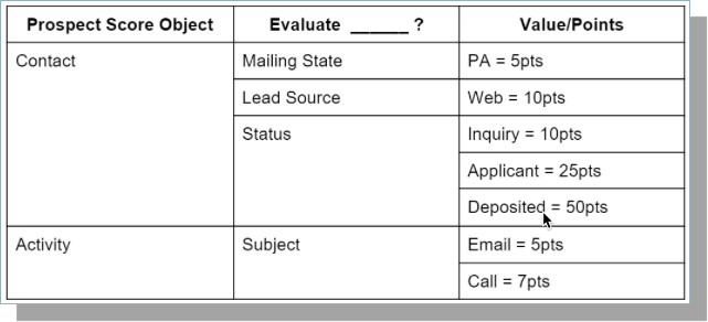 Implementing Prospect Scoring - Liaison