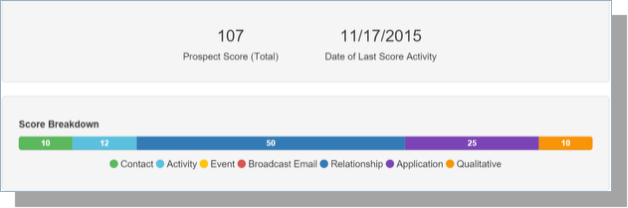 Implementing Prospect Scoring - Liaison